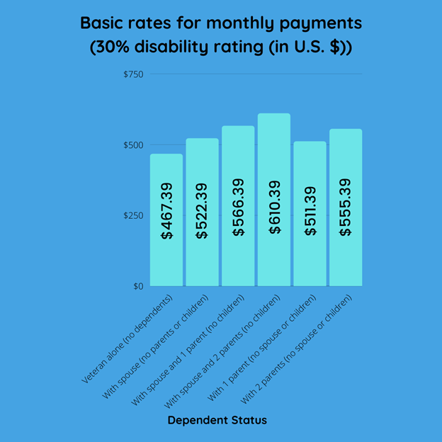 What Are the Combat Compensation Rates for 2022?